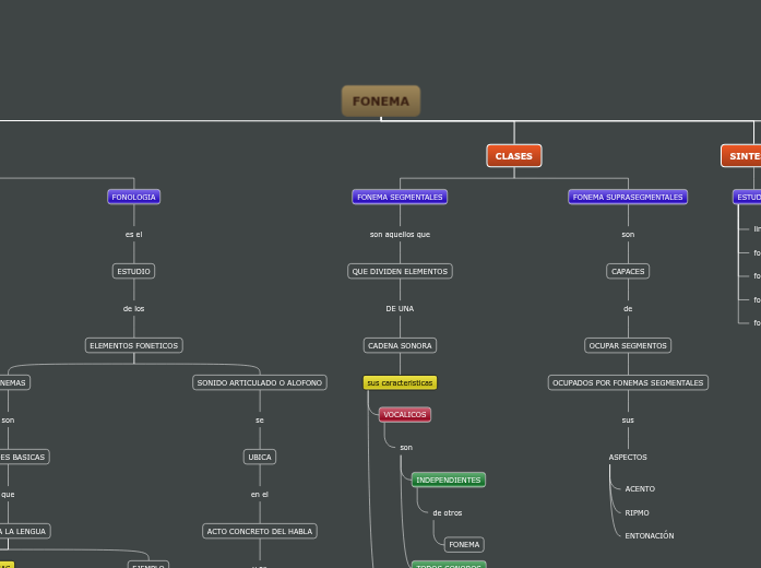Organigrama - Mind Map